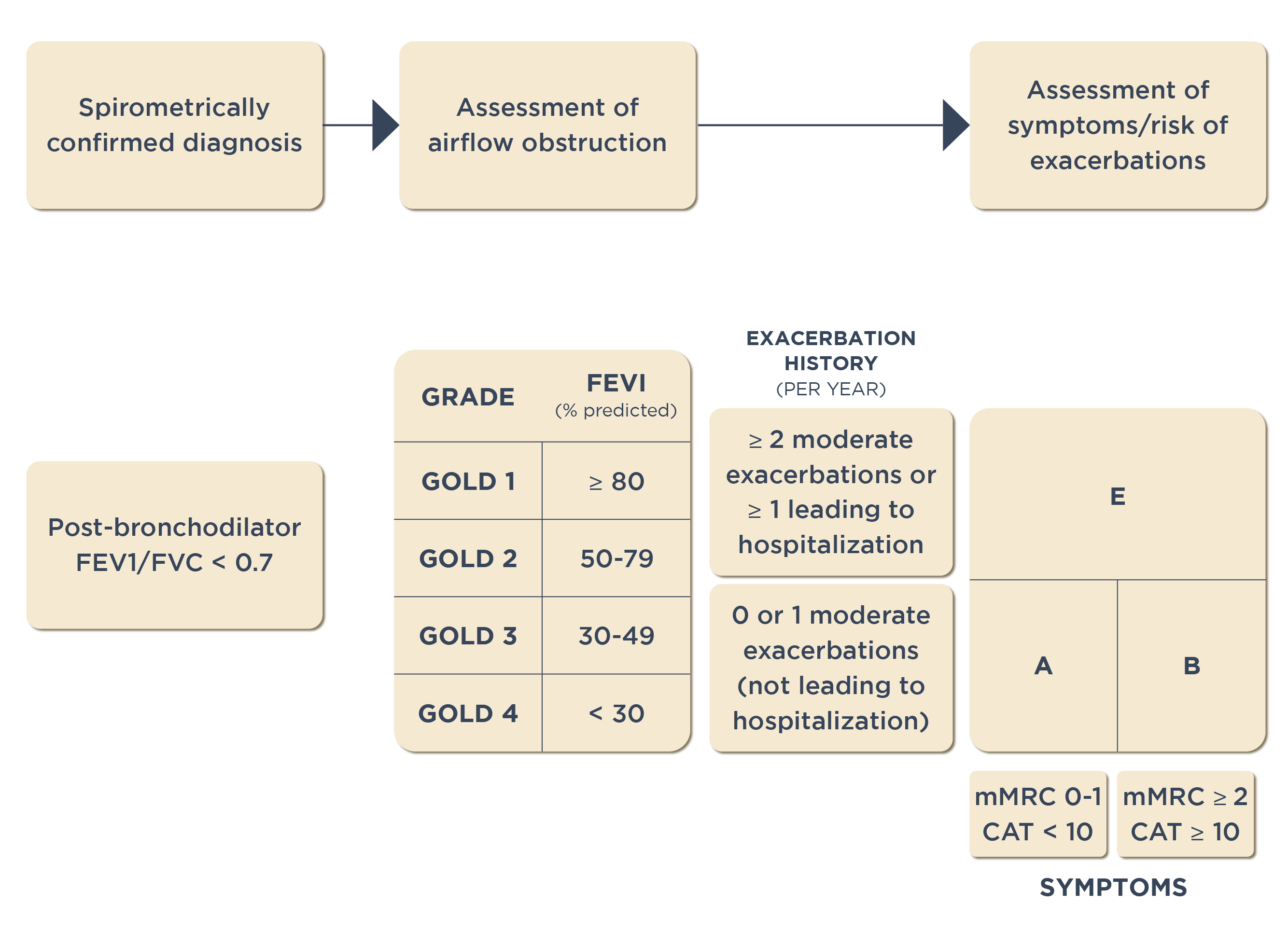 GOLD Treatment Guidelines for COPD│Campus Sanofi